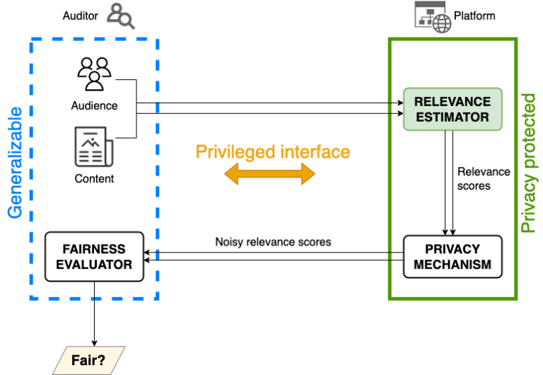 New conference paper: Having your Privacy Cake and Eating it Too ...